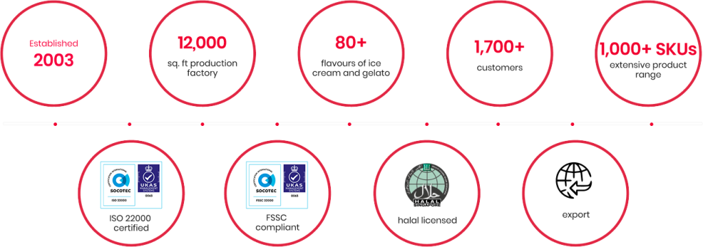 Leading Halal Ice Cream & Gelato Manufacturer - Oishi